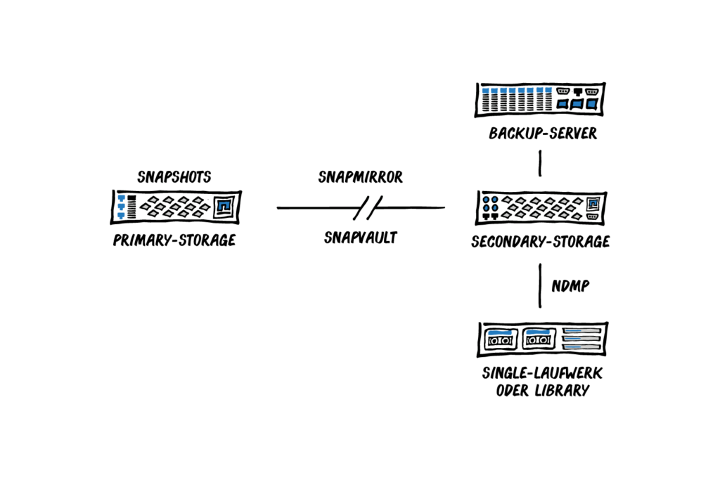 Backup | am-Computersysteme